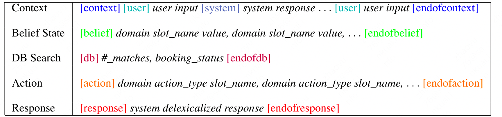 【NeurIPS 2020】A Simple Language Model for Task-Oriented Dialogue – Sniper