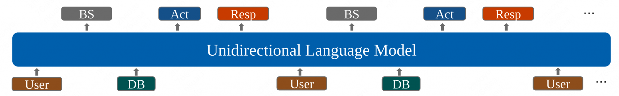 【AAAI 2021】UBAR: Towards Fully End-to-End Task-Oriented Dialog System with GPT-2 – Sniper