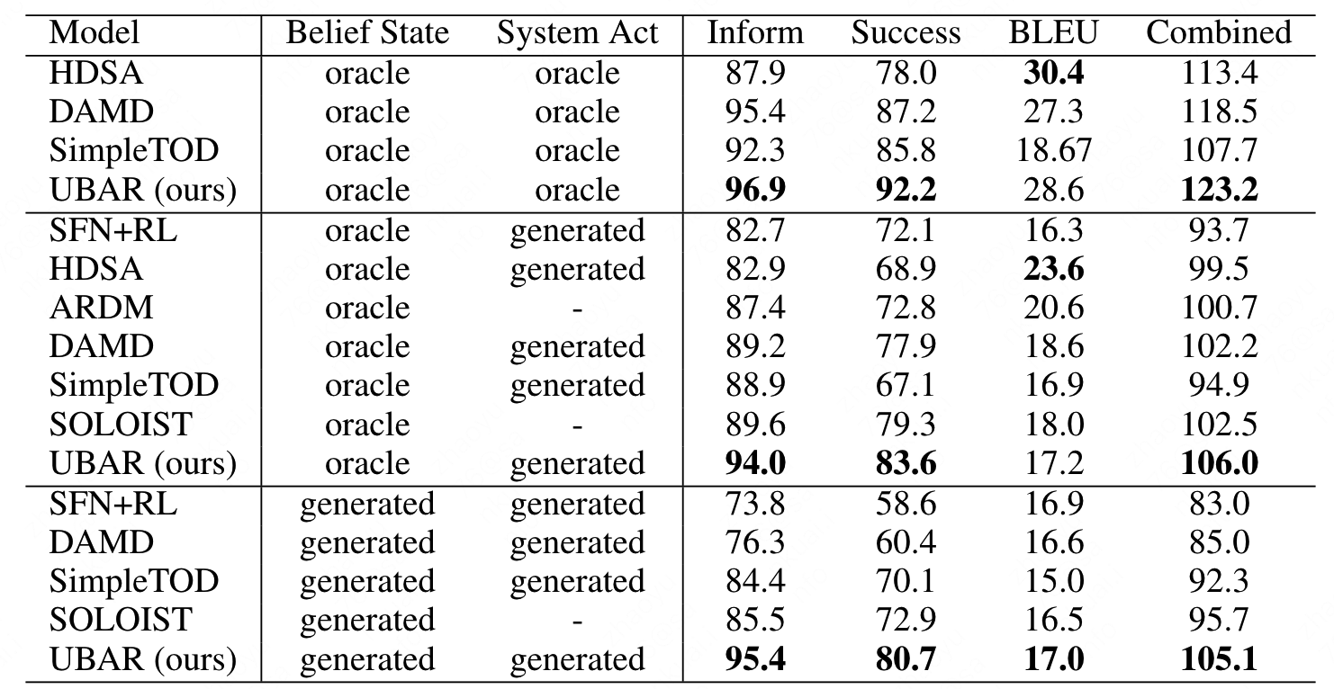 【AAAI 2021】UBAR: Towards Fully End-to-End Task-Oriented Dialog System with GPT-2 – Sniper