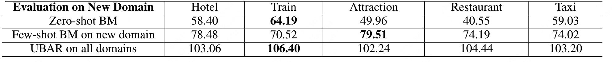 【AAAI 2021】UBAR: Towards Fully End-to-End Task-Oriented Dialog System with GPT-2 – Sniper