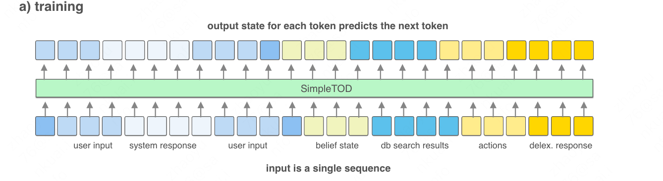 【NeurIPS 2020】A Simple Language Model for Task-Oriented Dialogue – Sniper