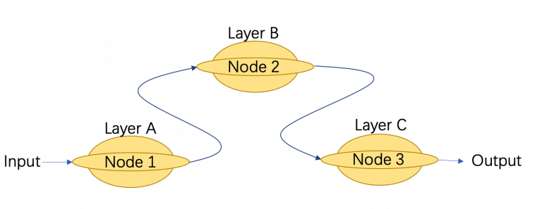 【深度学习笔记】keras中Layer、Node与Tensor之间的关系 – Sniper