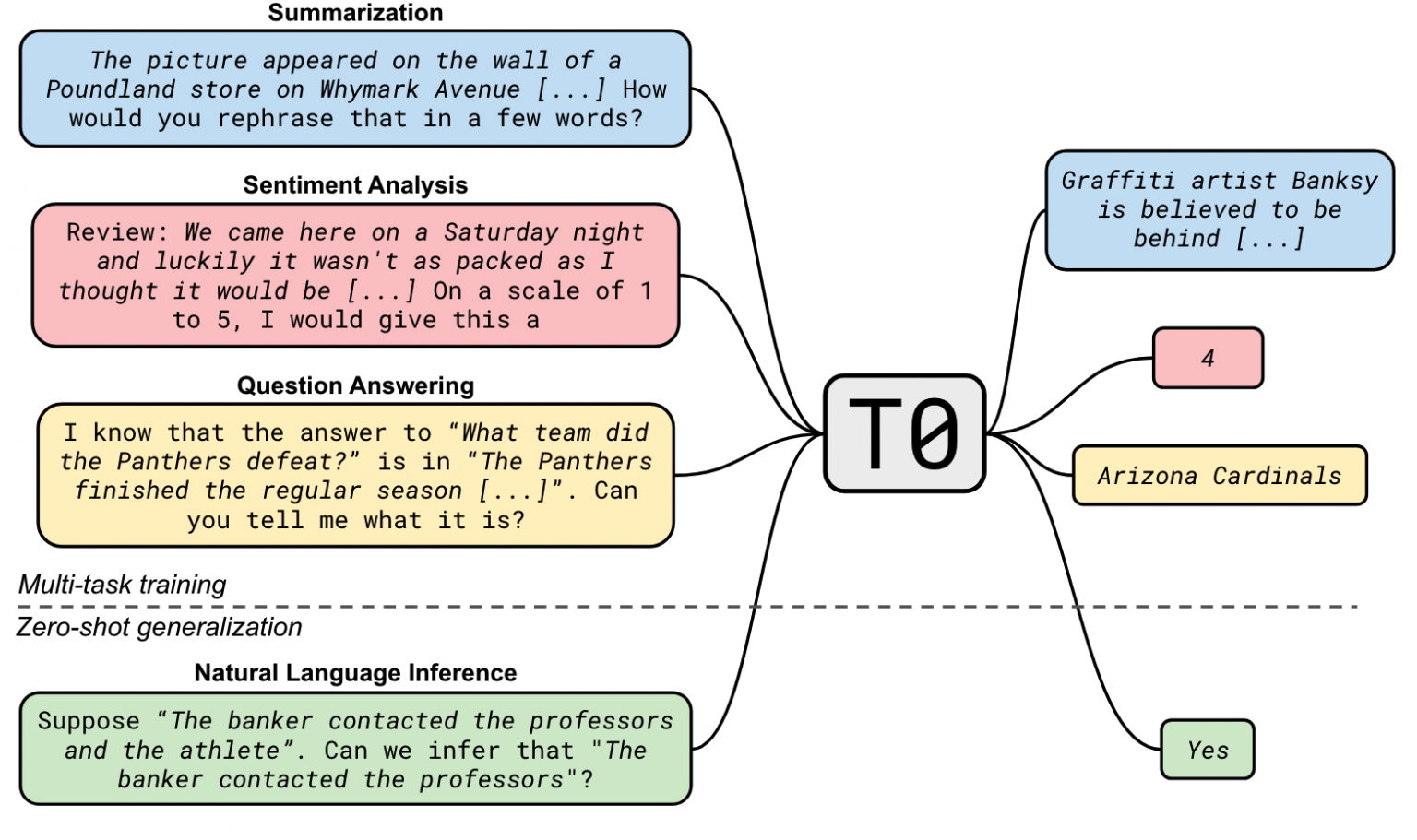 【ICLR 2022】MULTITASK PROMPTED TRAINING ENABLES ZERO-SHOT TASK GENERALIZATION – Sniper
