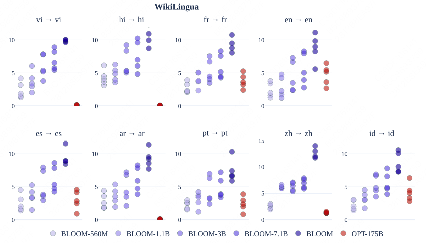 【论文】BLOOM: A 176B-Parameter Open-Access Multilingual Language Model – Sniper