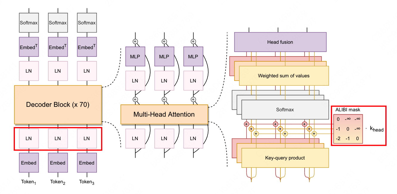 【论文】BLOOM: A 176B-Parameter Open-Access Multilingual Language Model – Sniper